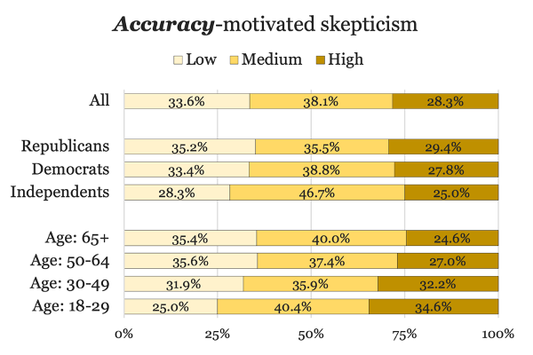 Good Skeptic, Bad Skeptic: How Types of Skepticism Towards Social Media ...