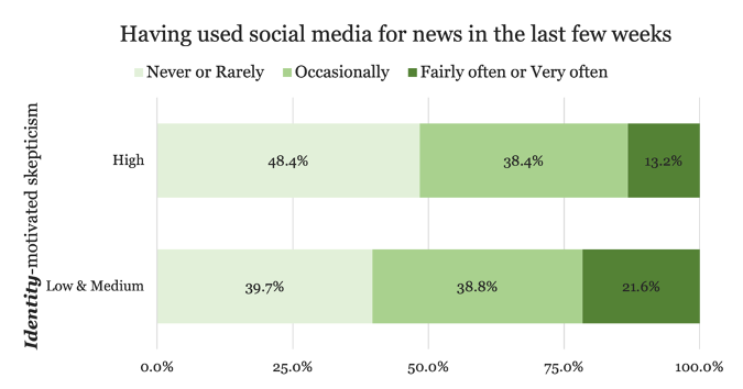 Good Skeptic, Bad Skeptic: How Types of Skepticism Towards Social Media ...